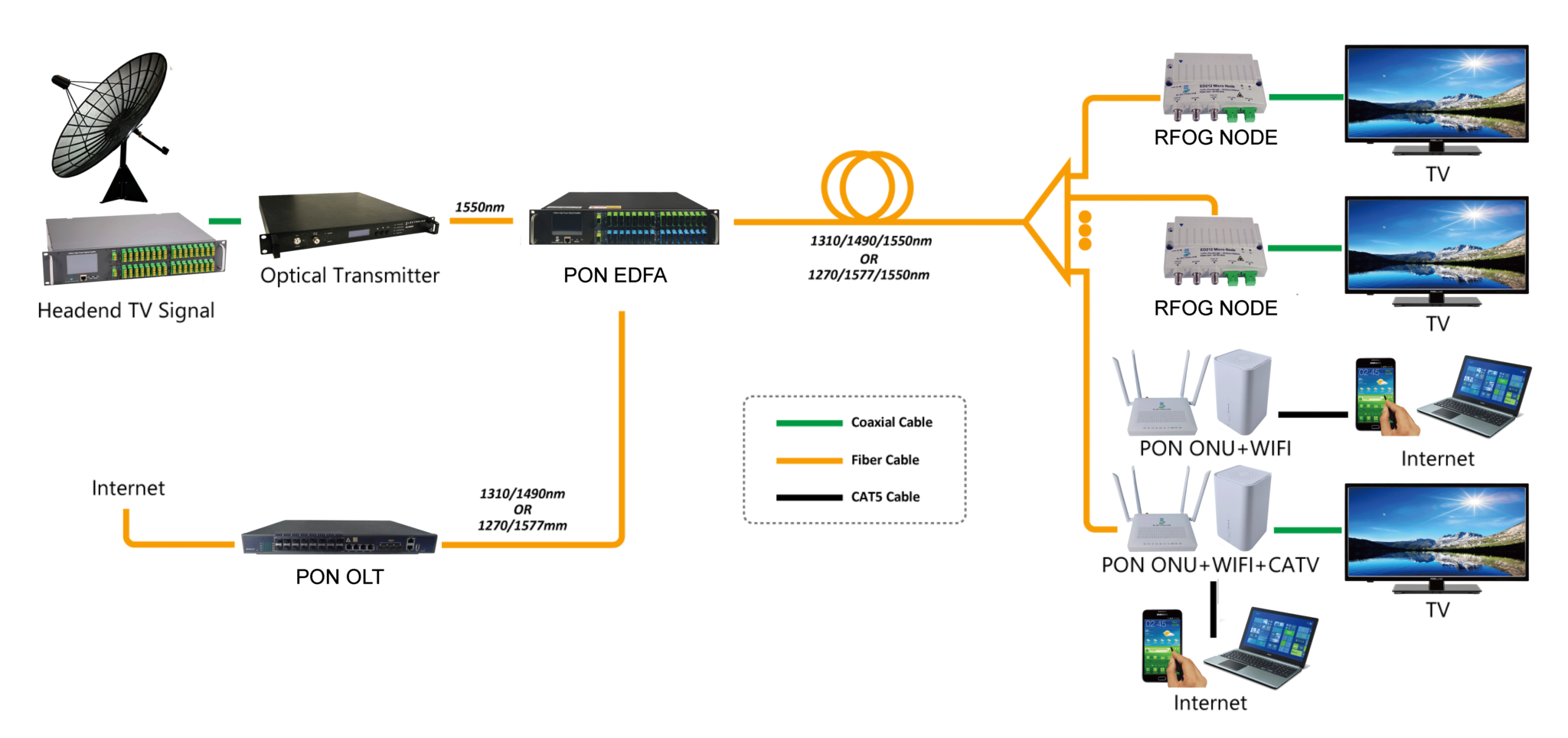 xPON with RF Overlay – Electroline
